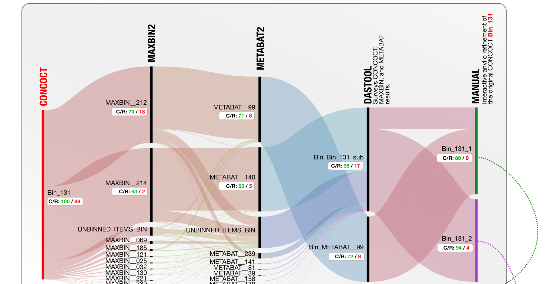 Visualizing the fate of contigs across metagenomic binning algorithms